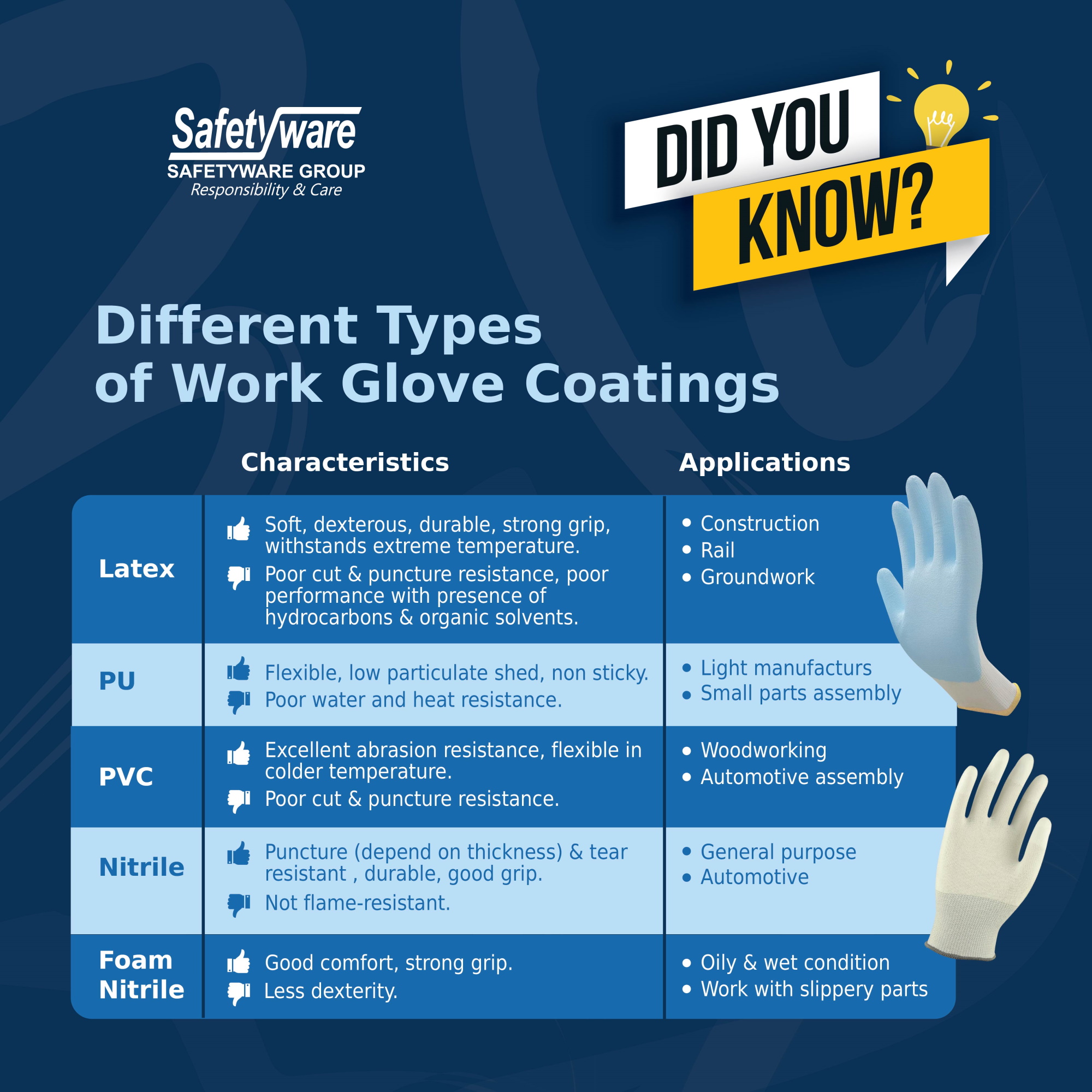 Different Types of Work Glove Coatings - Safetyware Sdn Bhd