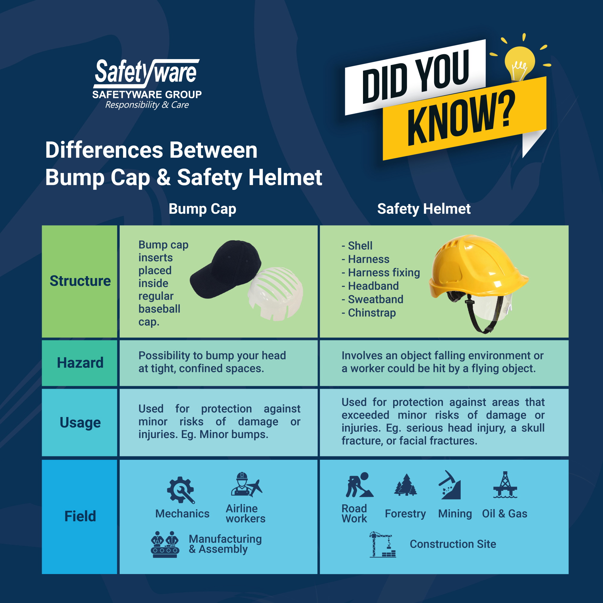 Differences Between Bump Cap & Safety Helmet - Safetyware Sdn Bhd