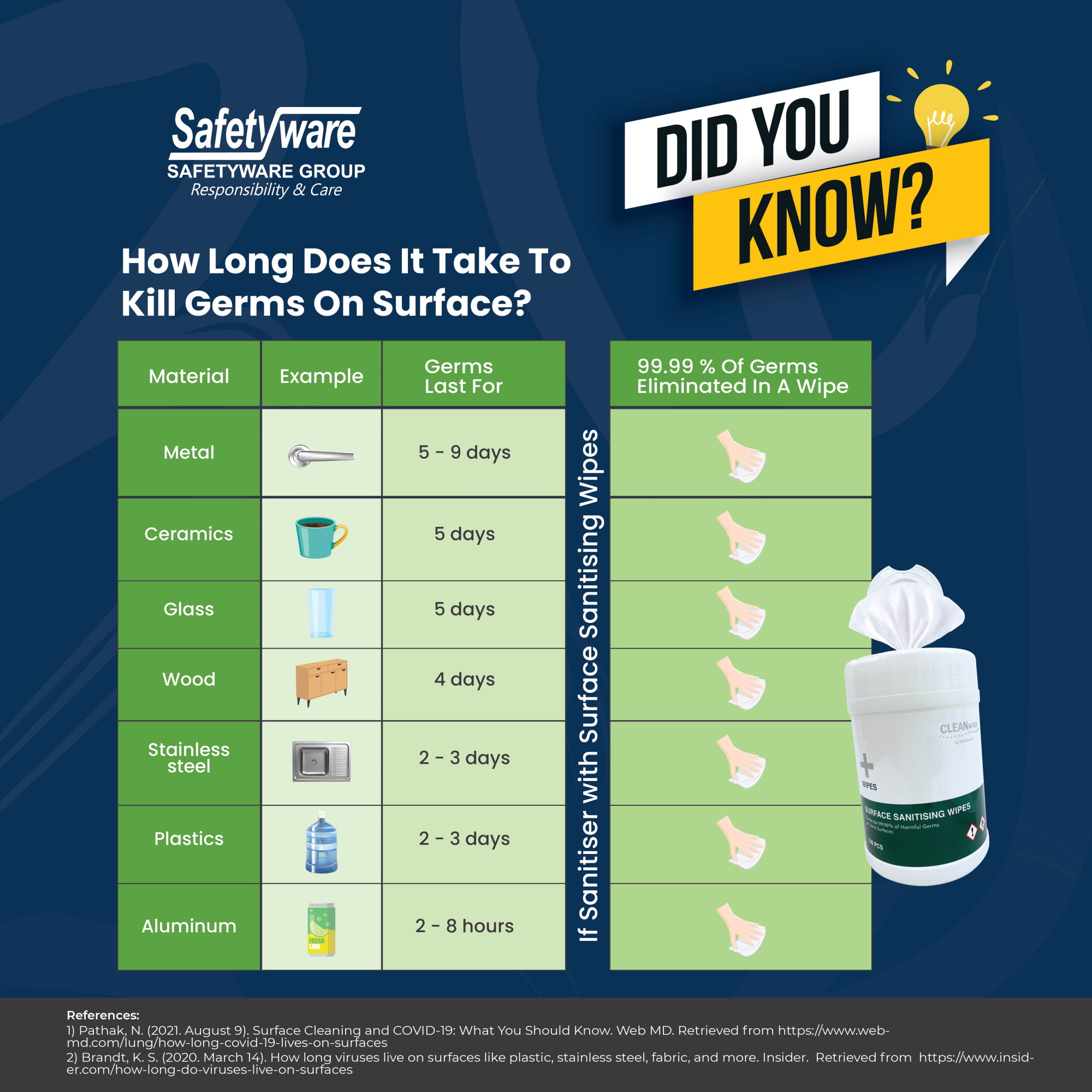 How Long Does It Take For Germs To Die